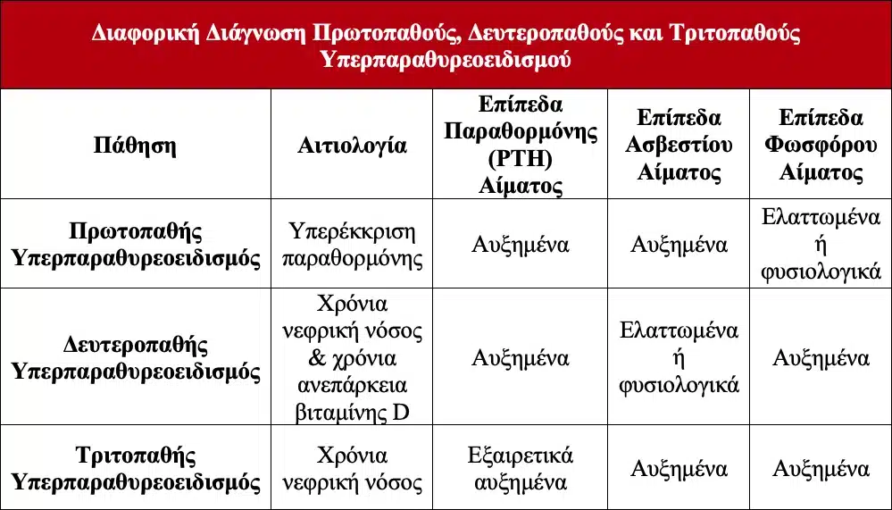 Πρωτοπαθής Υπερπαραθυρεοειδισμός | Χειρουργός Δρ.Αποστόλου