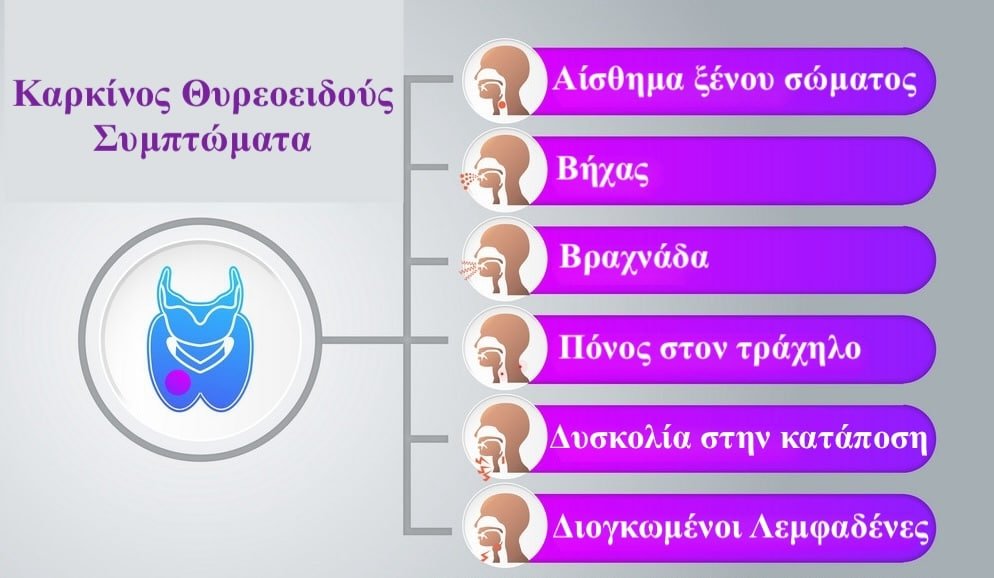 Καρκίνος Θυρεοειδούς: Συμπτώματα, Διάγνωση, Στάδια, Θεραπεία