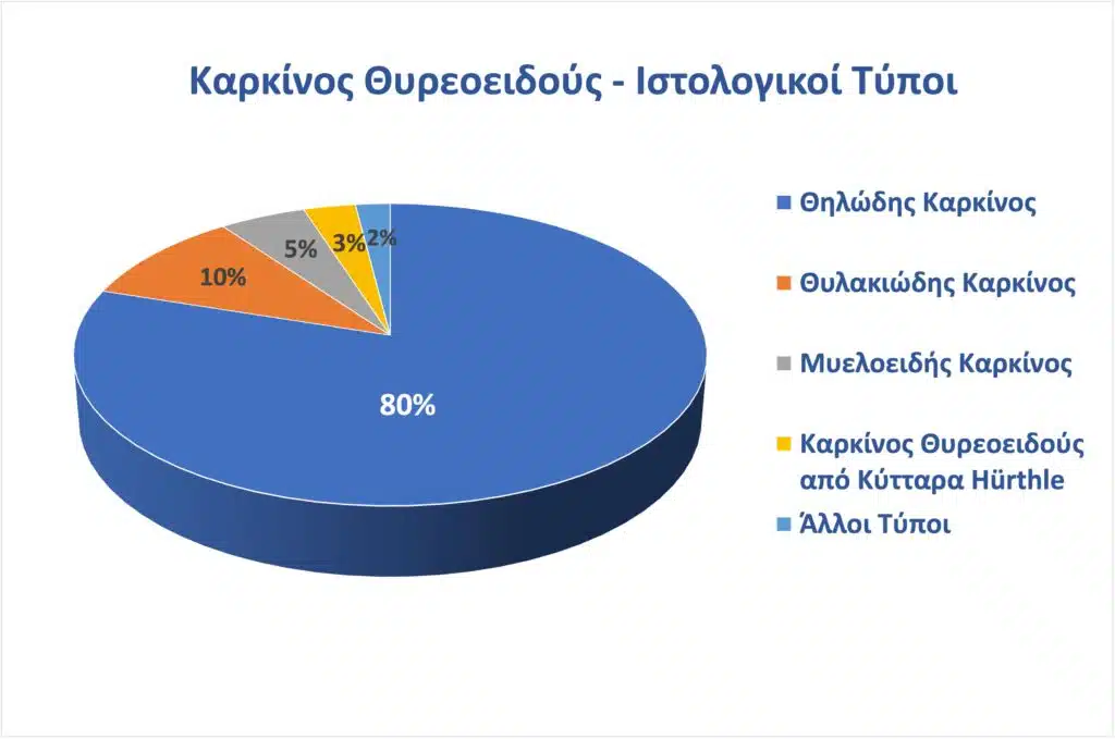 Καρκίνος Θυρεοειδούς: Συμπτώματα, Διάγνωση, Στάδια, Θεραπεία
